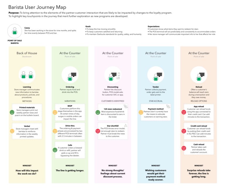 Starbucks Point of Sale - Naomi Davidson Design